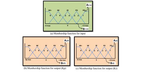Fuzzy Membership Functions Download Scientific Diagram