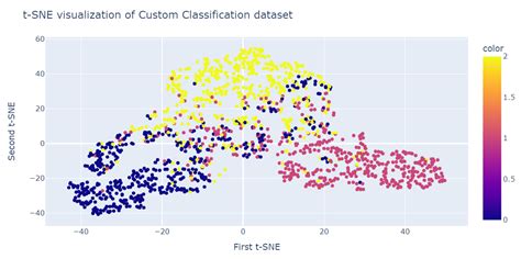 Introduction To T Sne Nonlinear Dimensionality Reduction And Data
