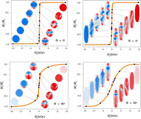 Magnetization Curves Obtained By Micromagnetic Simulation For Parallel