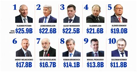 Infographic Who Are The Russian Oligarchs