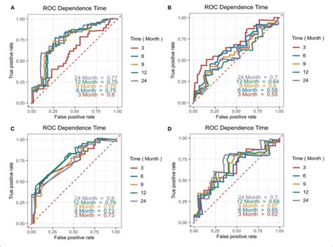 Time Dependent Roc T Roc Curves For Ca 125 A N Terminal