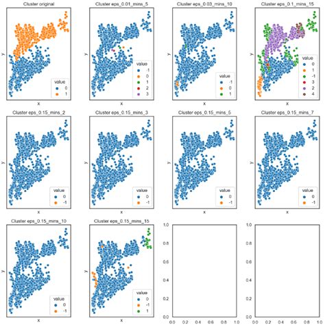 Python Separate Clearly Defined Clusters With Dbscan Stack Overflow