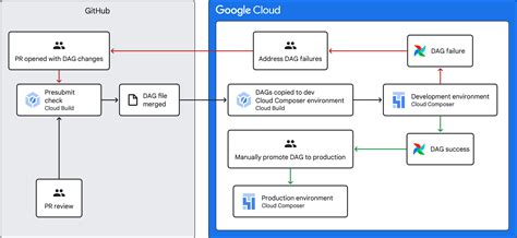 implementing ci cd in cloud composer using cloud build and github