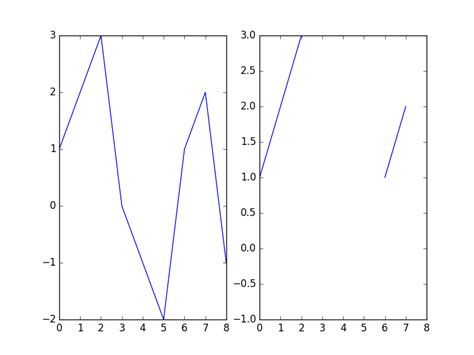 matplotlib how do i get rid of the vertical lines that appear after