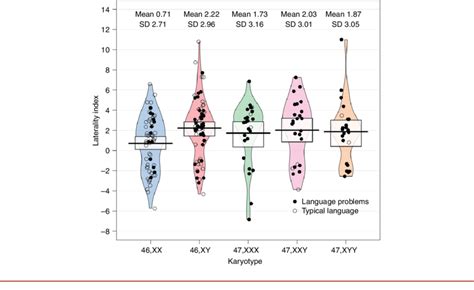 Pirate Plot Showing Distributions Of Laterality Indices For The