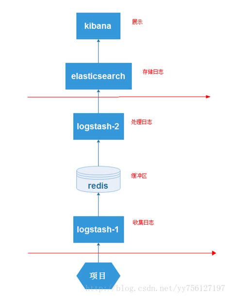 springboot logback redis集成elk处理日志实例 csdn博客