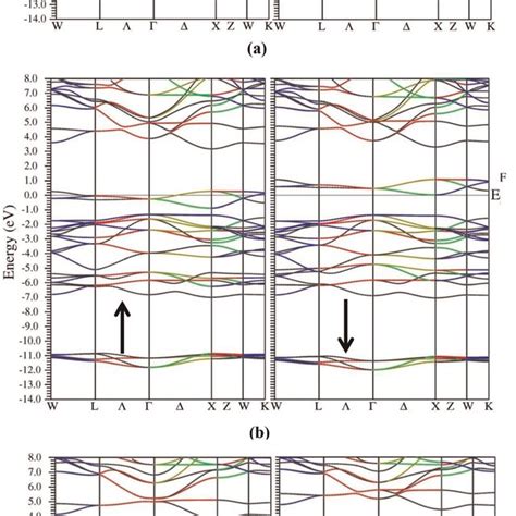 Band Structure Left Spin Up And Right Spin Down States Within A Gga