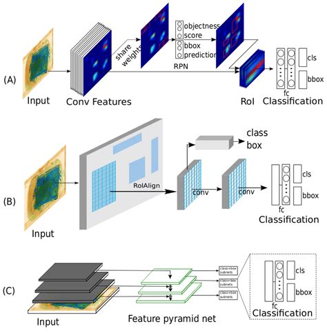 architecture of the cnn based detection approaches evaluated a