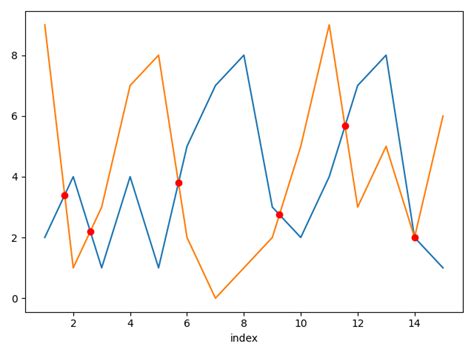 [solved] how to find intersection points between two colums in a