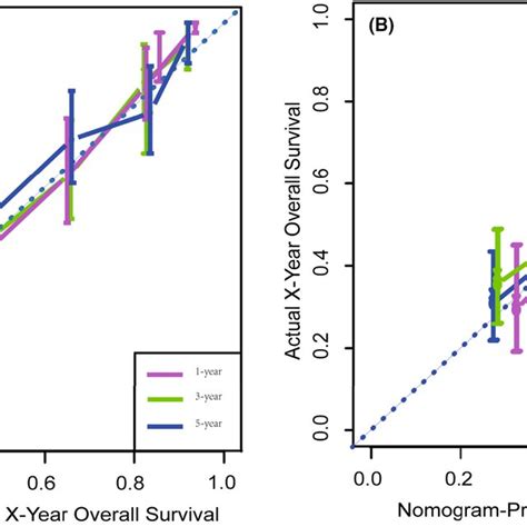Calibration Plots Of The Nomogram For Predicting 1‐ 3‐ And 5‐year Os