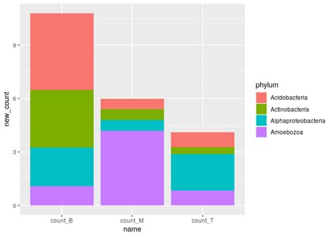 ggplot2 is there a r ggplot function to fill a bar chart