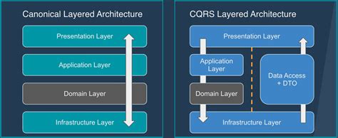 cqrs and event sourcing in backend systems akveo blog