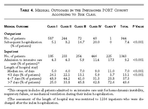 A Prediction Rule To Identify Low Risk Patients With Community Acquired