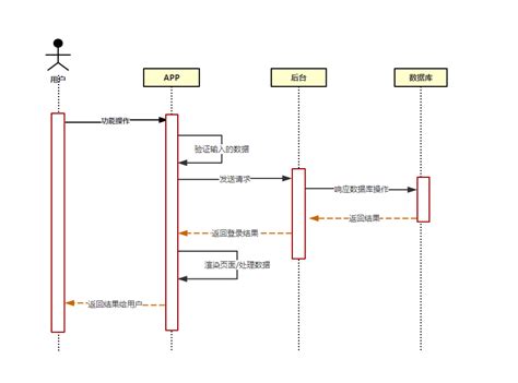 Uml时序图学习 阿里云开发者社区