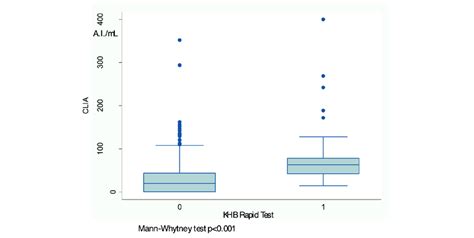 Box Plots Of Clia Values Median 25 75° Percentiles Minimum And