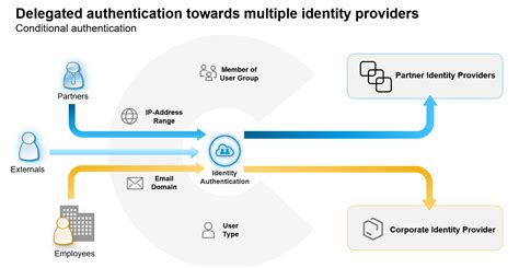 identity authentication service in a nutshell sap blogs