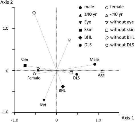 Corresponding Analysis Biplot Of Patients Age Download Scientific