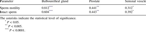 Spearman Rank Coefficients Between Volume Of Accessory Sex Glands And