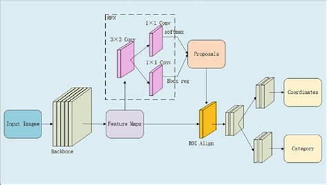 Faster R Cnn Model Structure Download Scientific Diagram