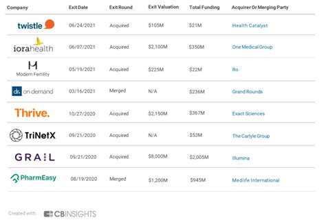 The Top 150 Digital Health Companies Of 2020 Where Are They Now Cb
