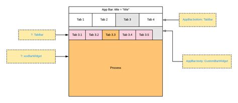 tabs how using flutter to create a widget that includes a tabbar