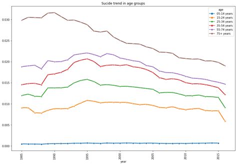 statistical analysis and exploration used on various data