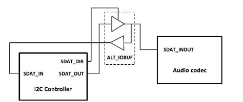 serial data connection between the i2c controller and the audio codec