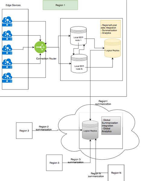 postgresql and iot data localization integration and write