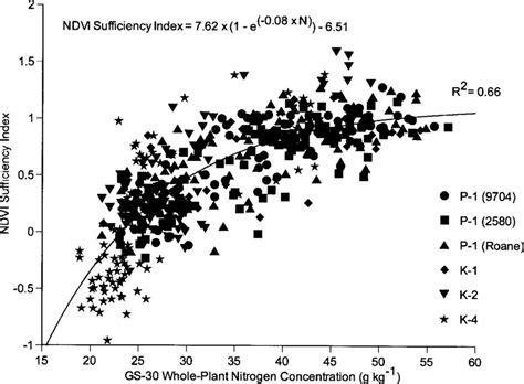 The Normalized Difference Vegetation Index Ndvi Sufficiency Index Vs