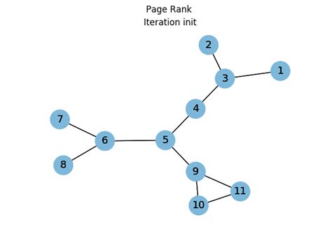 visualizing pagerank using networkx numpy and matplotlib