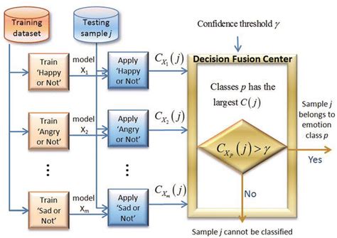 our emotion classification approach using oaa svm with thresholding