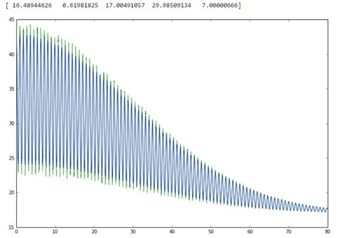 optimization python problems with scipy optimize curve fit stack