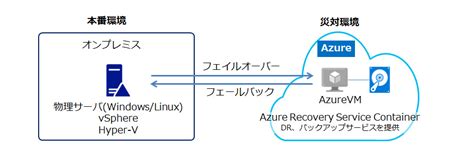 azureで実現するdr、マイグレーションサービスとは azure導入支援デスク