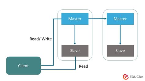 redis master slave how to setup redis master and slave replication