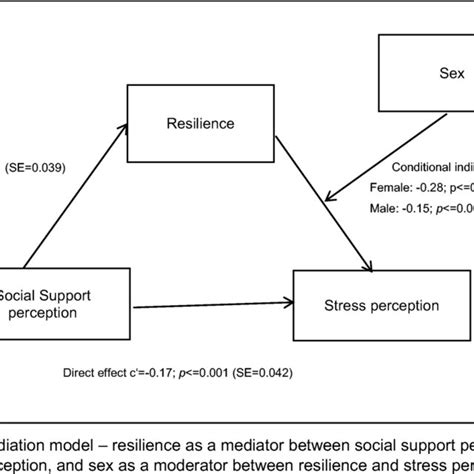 Pdf Sex Matters Stress Perception And The Relevance Of Resilience