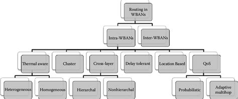 2 classification of routing protocols in wbans download scientific
