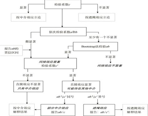 Bootstrap 检验 法 原理 三种中介效应检验方法及操作步骤 Weixin 39897746的博客 Csdn博客