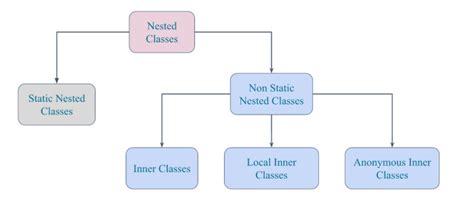 java nested classes [Αντικειμενοστραφής Προγραμματισμός]