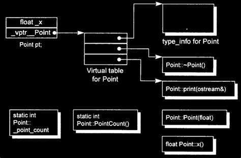 memory layout of c object in different scenarios