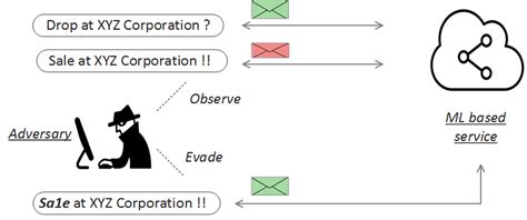 machine learning techniques in spam filtering mochinv
