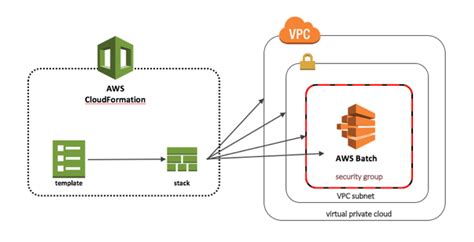 using aws cloudformation to create and manage aws batch resources