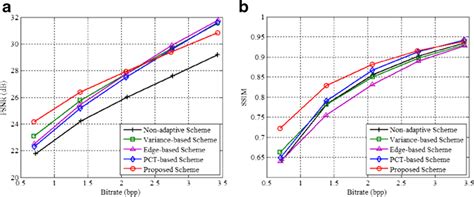 Comparison Of Average Rate Distortion Curves For The Different Adaptive