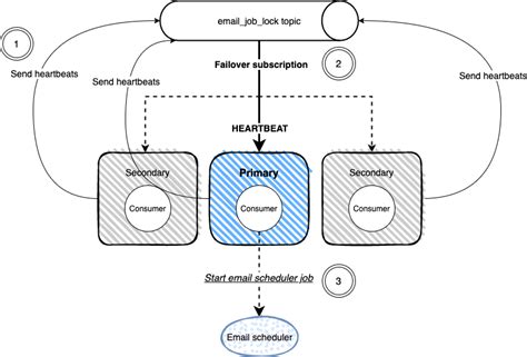 distributed locks with apache pulsar the bored dev