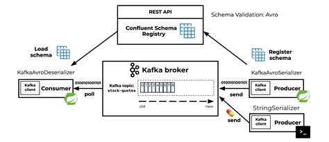 spring kafka beyond the basics how to handle failed
