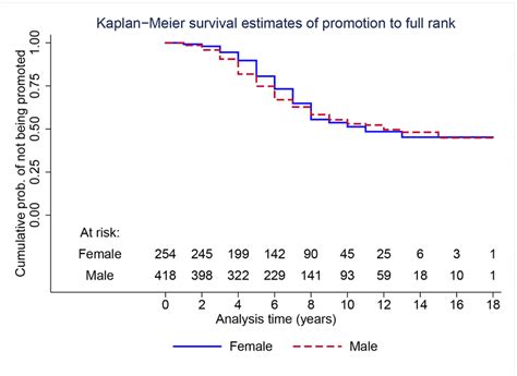 Nonparametric Kaplan Meier Survival Curves Of Time To Promotion To Full