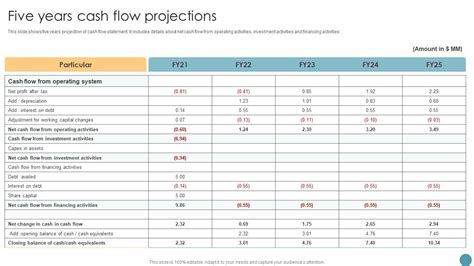 Feasibility Analysis Report For Construction Project Five Years Cash
