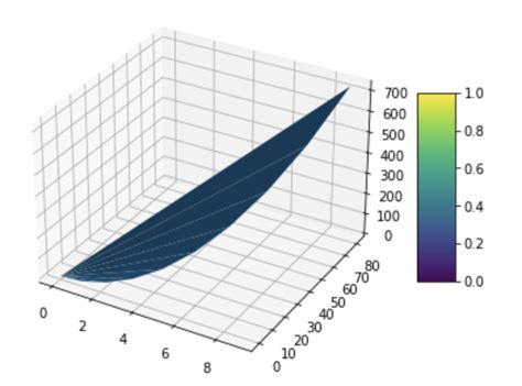 [solved] how would i make a 3d surface plot in matplotlib given this