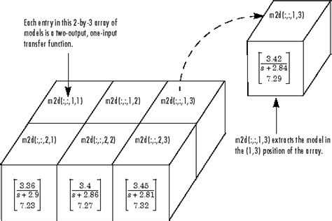 model arrays matlab and simulink mathworks italia