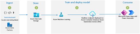 real time machine learning architecture on azure azure architecture