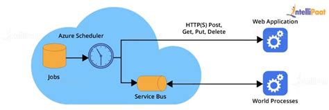 top 30 azure interview questions and answers 2020 intellipaat